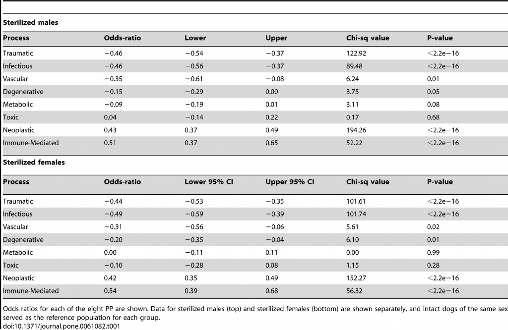 Benefits and Risks of Neutering, An Evidence Update: Effects of ...