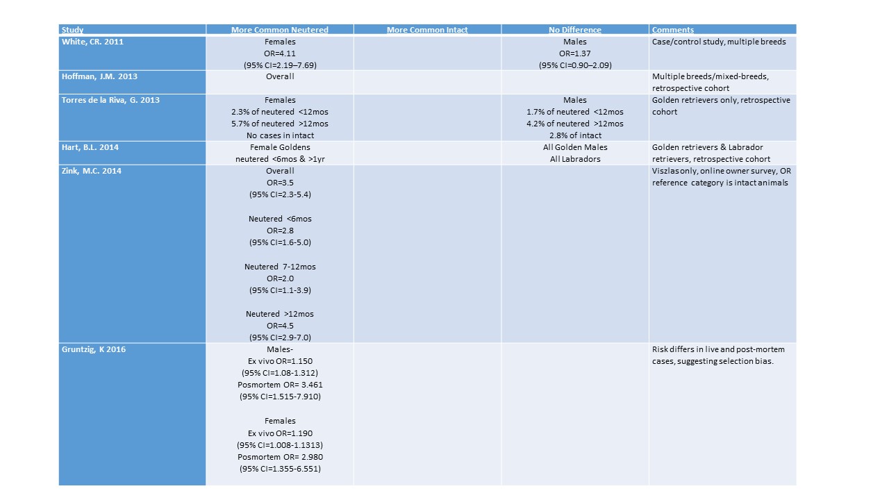 Evidence Update: Neutering and Cancer Risk in Dogs