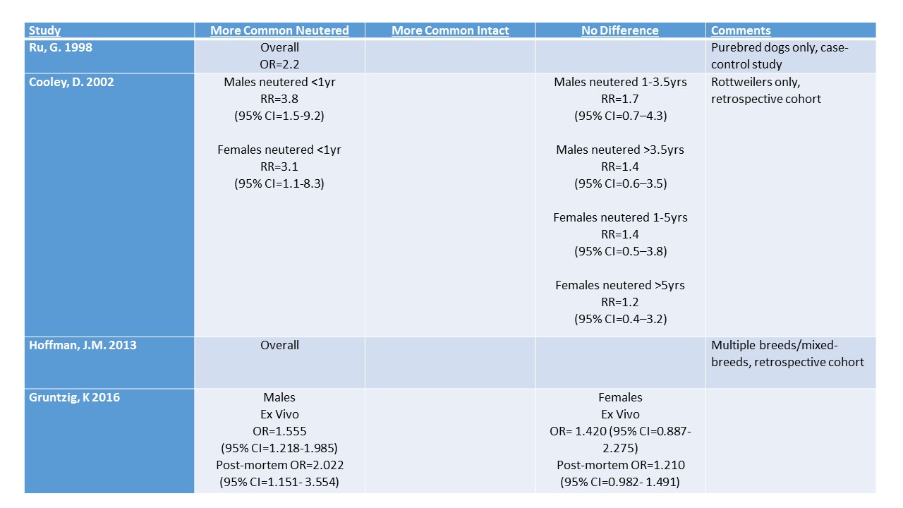 Evidence Update: Neutering and Cancer Risk in Dogs